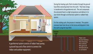 Geothermal 101 - Ontario Geothermal Association: Growing The Heating ...